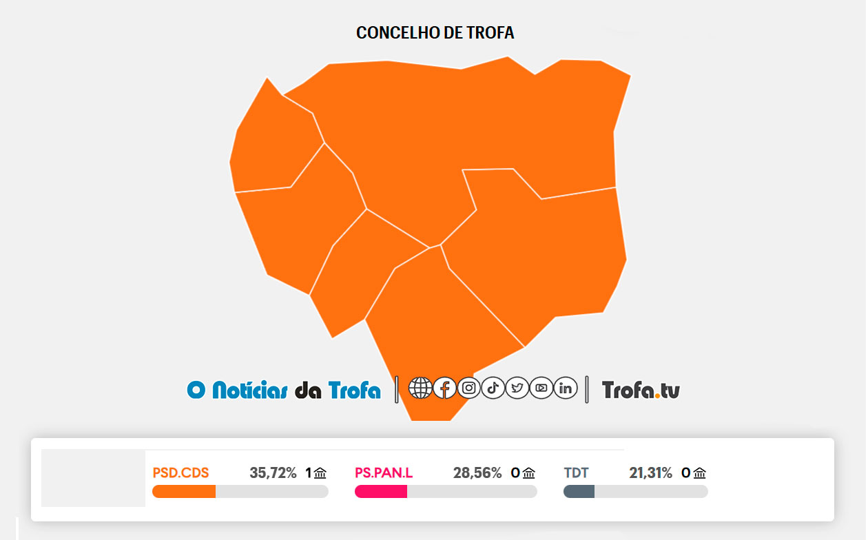 Coligação Unidos pela Trofa (PPD/PSD.CDS-PP) obteve uma vitória ...